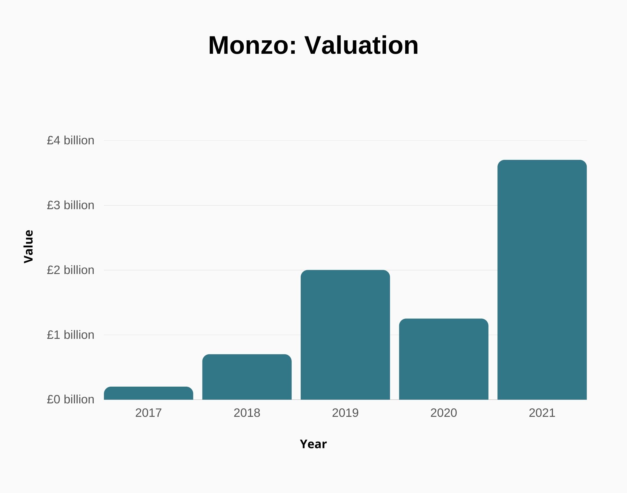 Monzo Revenue and Growth Statistics (2024) - SignHouse